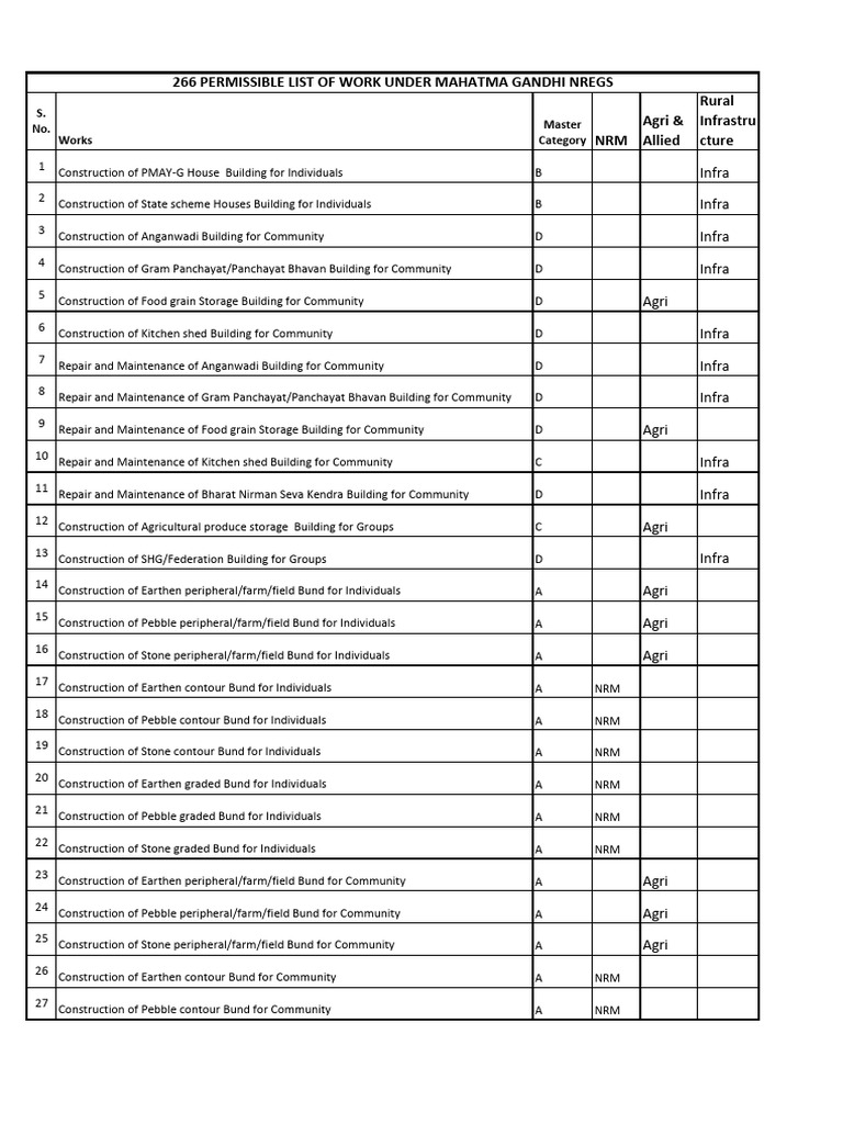 266 Permissible Works Under Mahatma Gandhi NREGS | PDF | Drainage ...