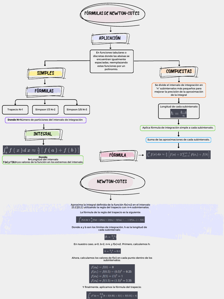 FÓRMULAS SIMPLES Y COMPUESTAS DE NEWTON-COTES | PDF | Integral | Álgebra