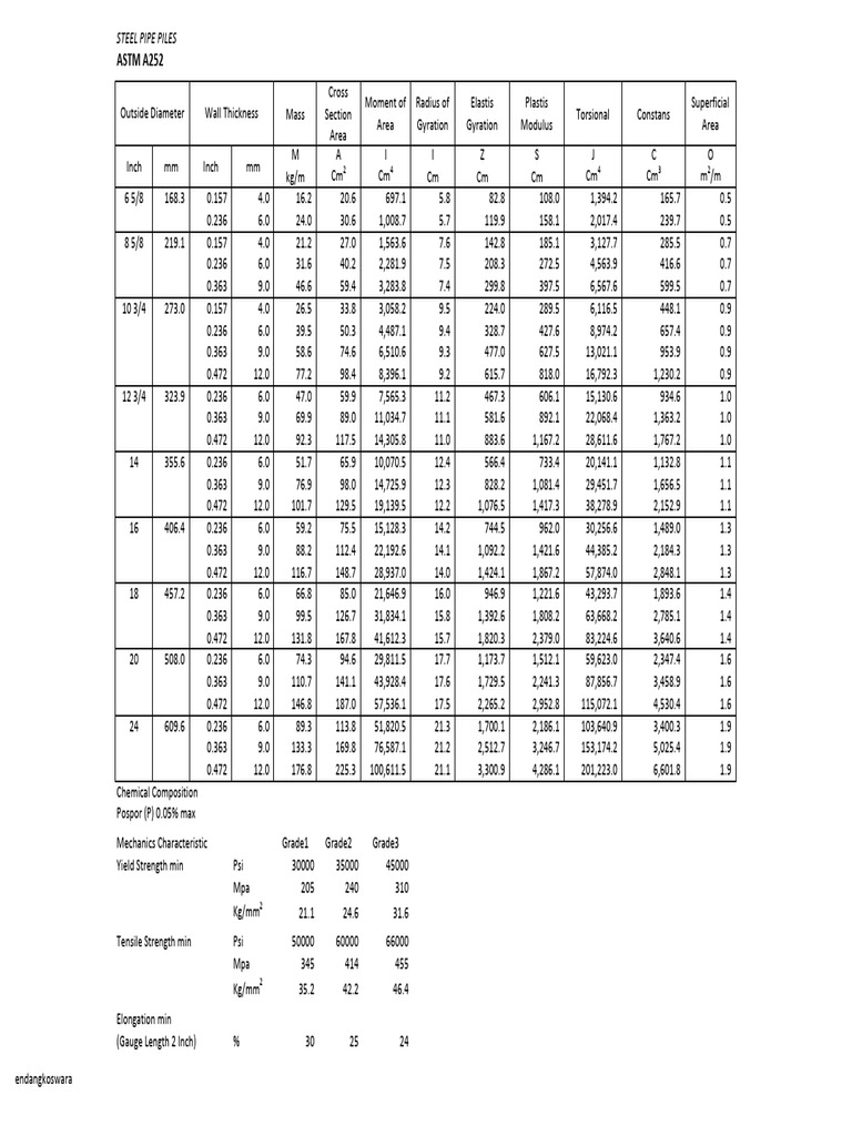 ASTM A252 Steel Pipe Specifications | PDF