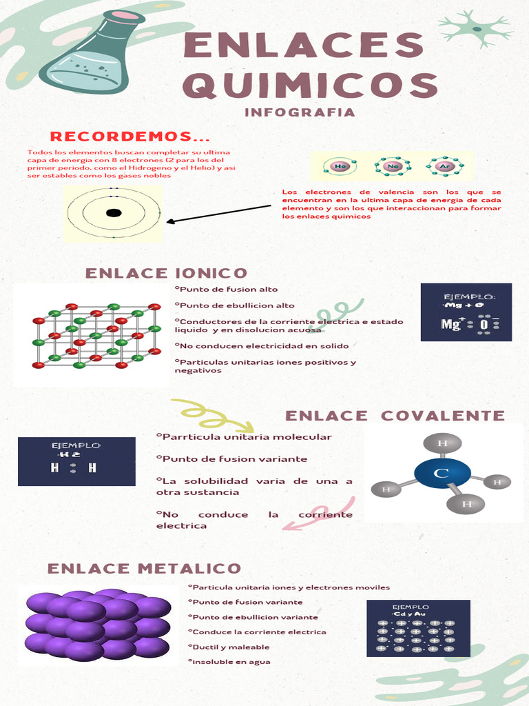 Infografia Enlaces Quimicos | PDF