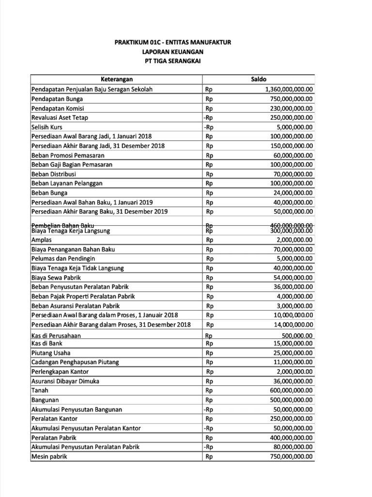 PDF Praktikum 01c Entitas Manufaktur Laporan Keuangan PT Tiga Serangkai Keterangan Saldo ...