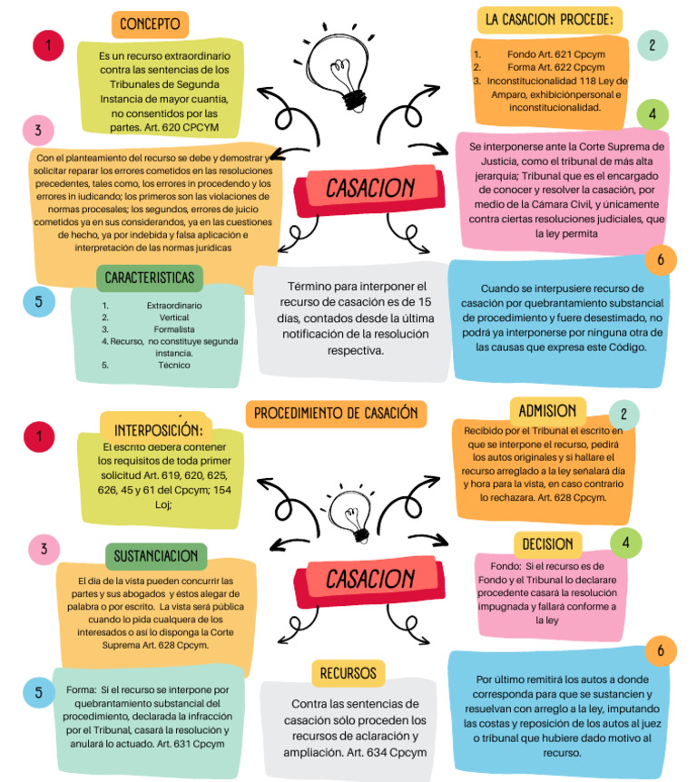 Mapa Mental Resumen Casación PDF | PDF | Tribunales | Gobierno