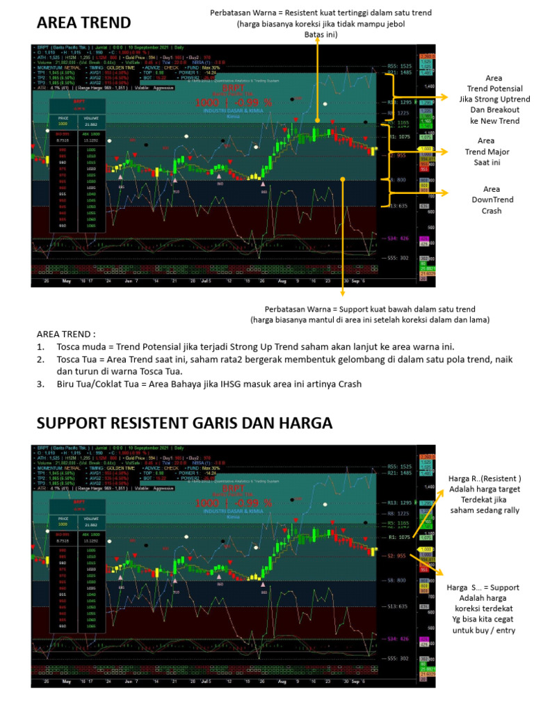 Panduan Analisis Trend Saham dan Trading | PDF