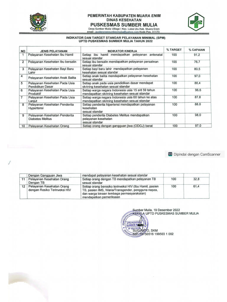 Indikator dan capaian 12 SPM Tahun 2022 | PDF