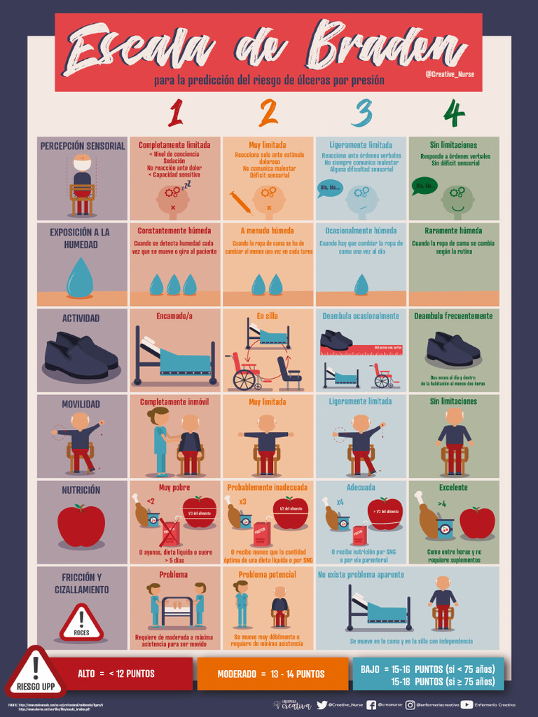 Escala de Braden | PDF