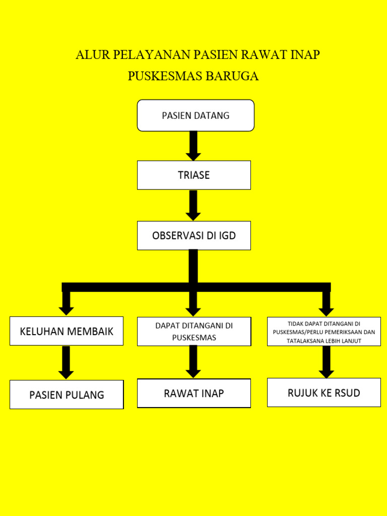 Alur Pelayanan Pasien Rawat Inap | PDF