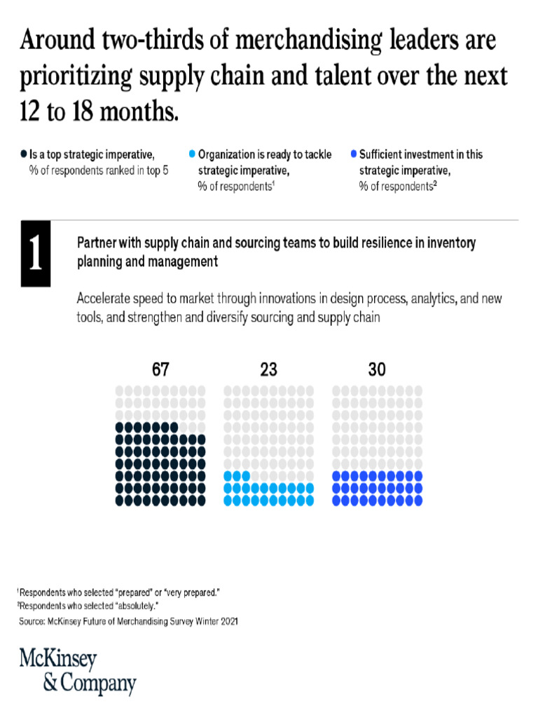 Six Strategic Priorities For Modern Merchant Leaders 1648935480 | PDF