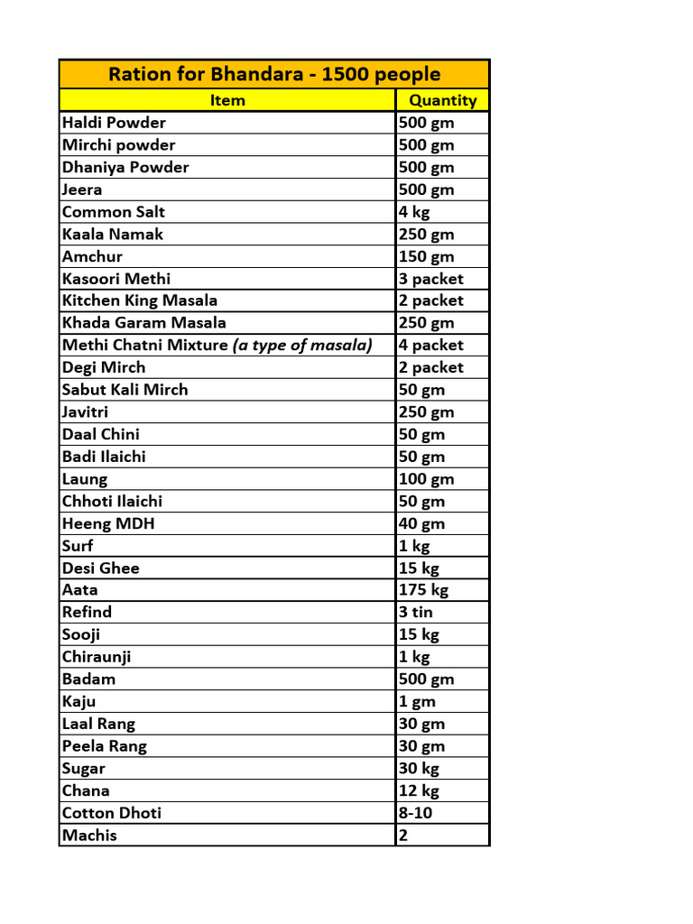 Ration and Material List | PDF