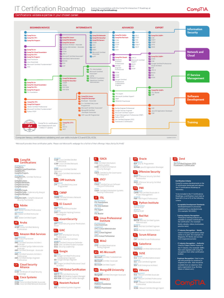 It Certification Roadmap Nov2020 24x36 Onepage 1 | PDF | Comp Tia ...