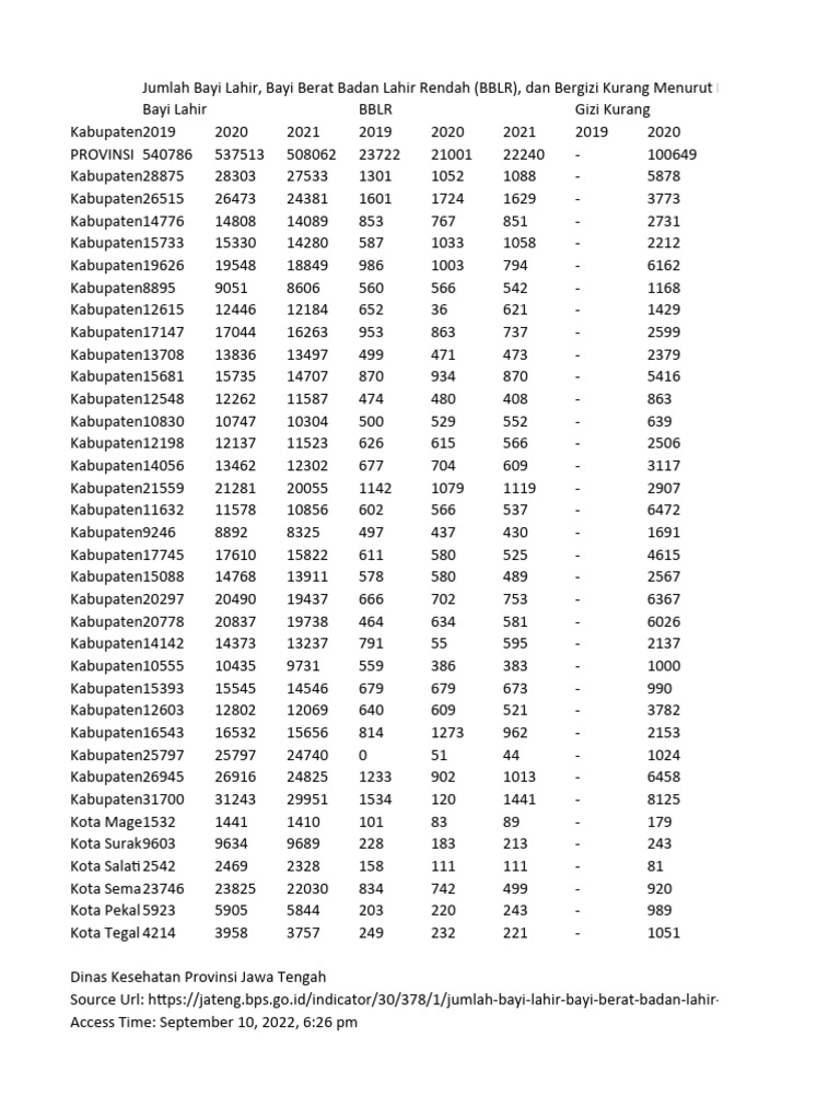Jumlah Bayi Lahir, Bayi Berat Badan Lahir Rendah (BBLR), Dan Bergizi Kurang Menurut Kabupaten ...