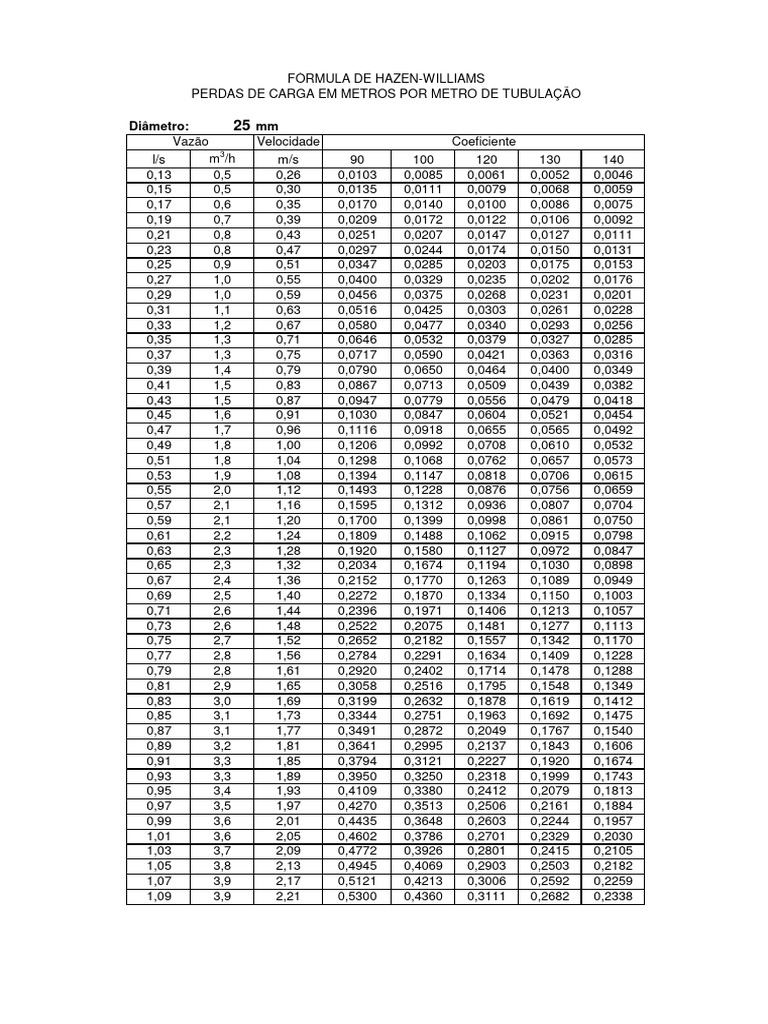Hazen-Williams Losses Calculation Guide | PDF