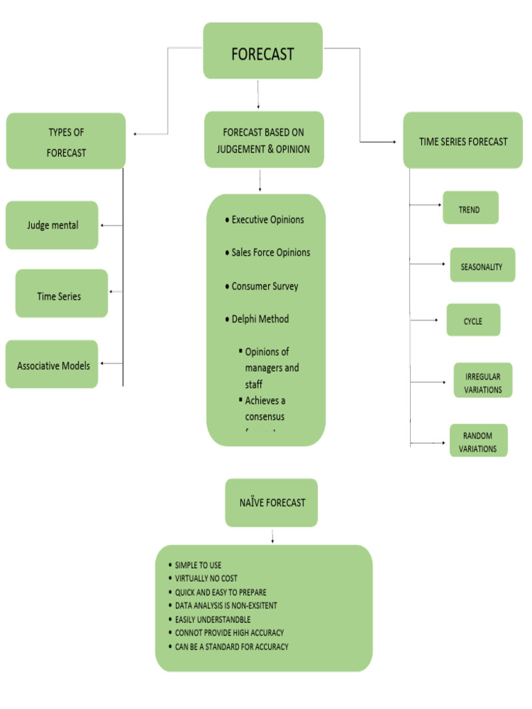 Conceptual Map Forecasting | PDF | Forecasting | Regression Analysis Conceptual Map Forecasting | PDF | Forecasting | Regression Analysis