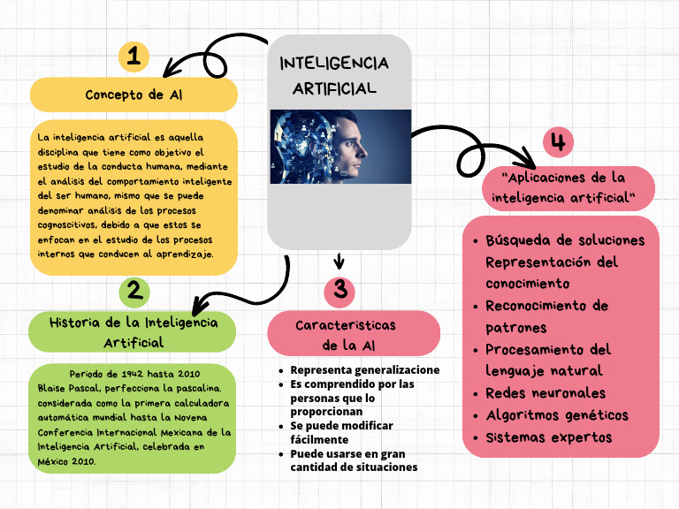 Infografia Inteligencia Artificial (AI) | PDF