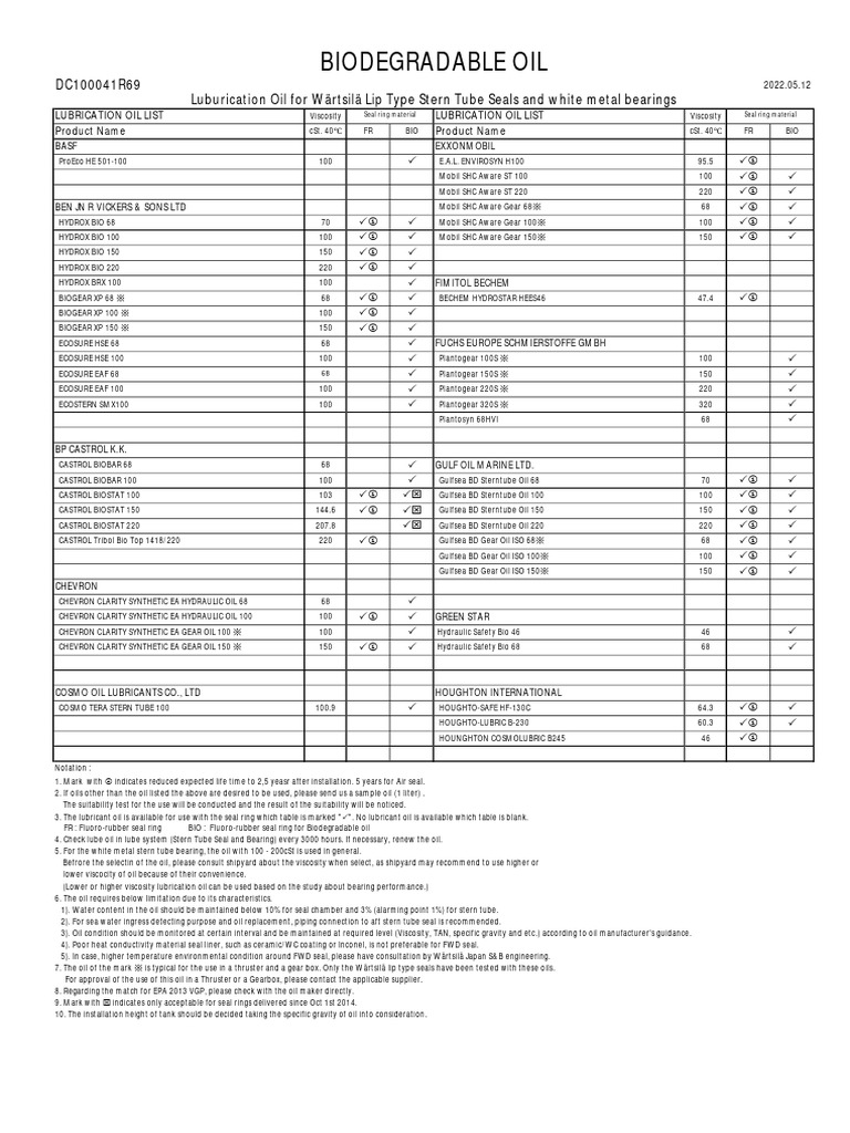 WJP Seal Bio Oil List en | Download Free PDF | Bearing (Mechanical) | Lubricant
