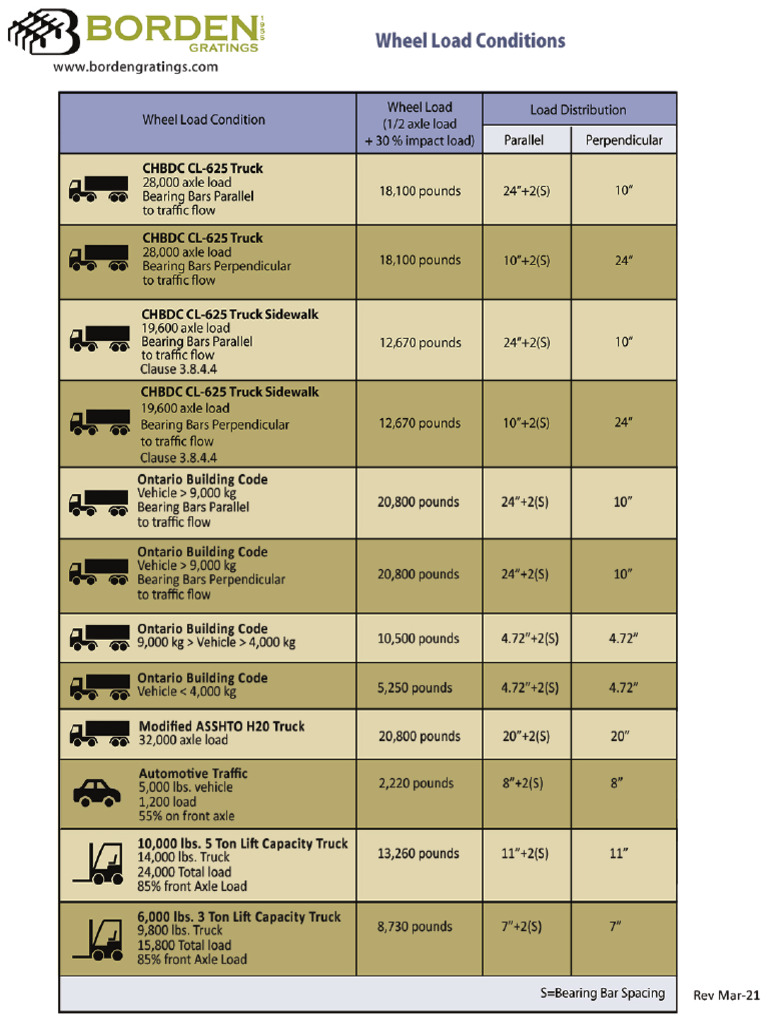 Wheel Load Conditions | PDF