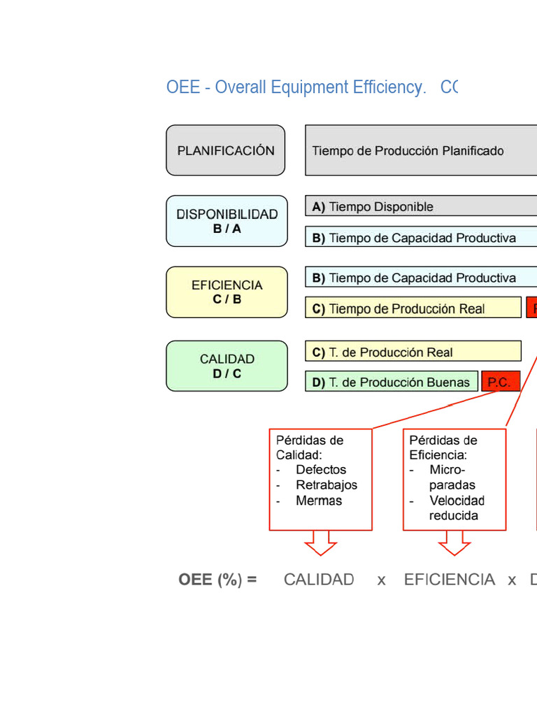PLANTILLA OEE + Ejemplos | PDF | Producción y fabricación | Sector secundario de la economía