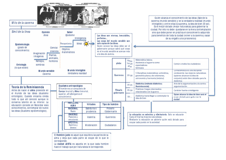esquema platón | PDF | Conocimiento | Epistemología