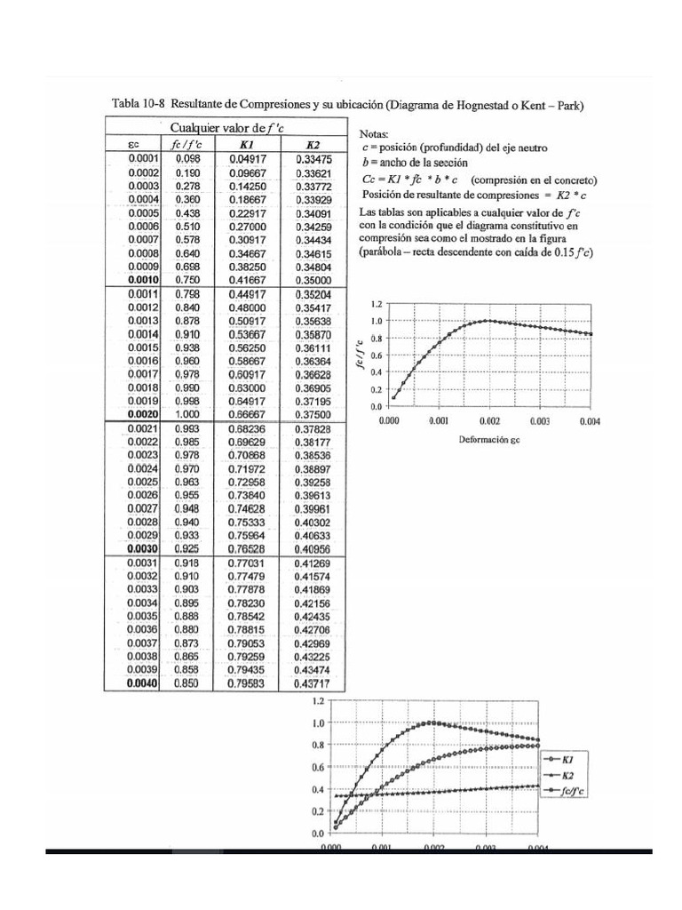 Tablas K1 y K2 | PDF