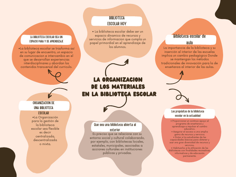 Biblioteca Escolar: Espacio Dinámico de Aprendizaje | PDF | Enseñando | Plan de estudios