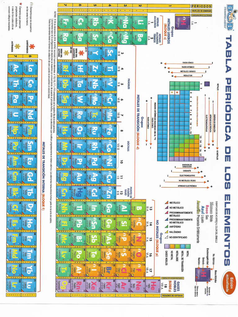 Tabla Periodica 2023 | PDF