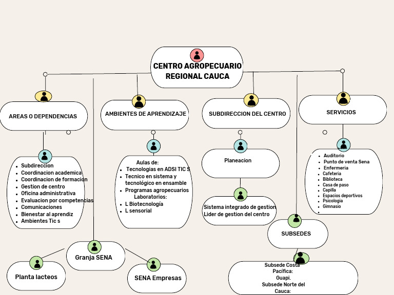 Mapa Conceptual SENA | PDF