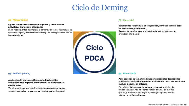 Ciclo de Deming | PDF