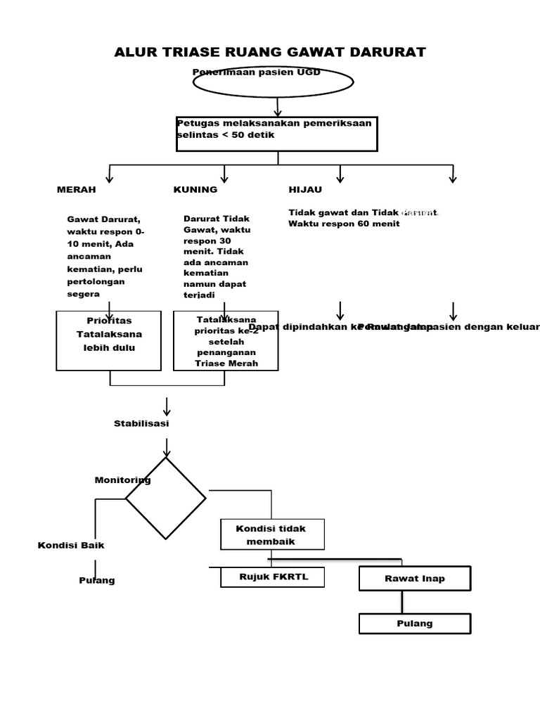 Alur Triase Ugd | PDF
