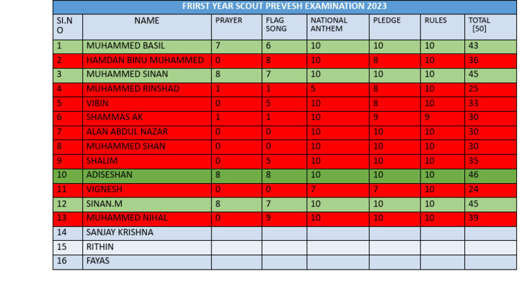 Scout Examination Nresult | PDF