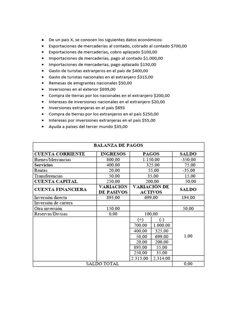 Ejercicios Resueltos Balanza Pagos | PDF | Balance de pagos | Inversiones