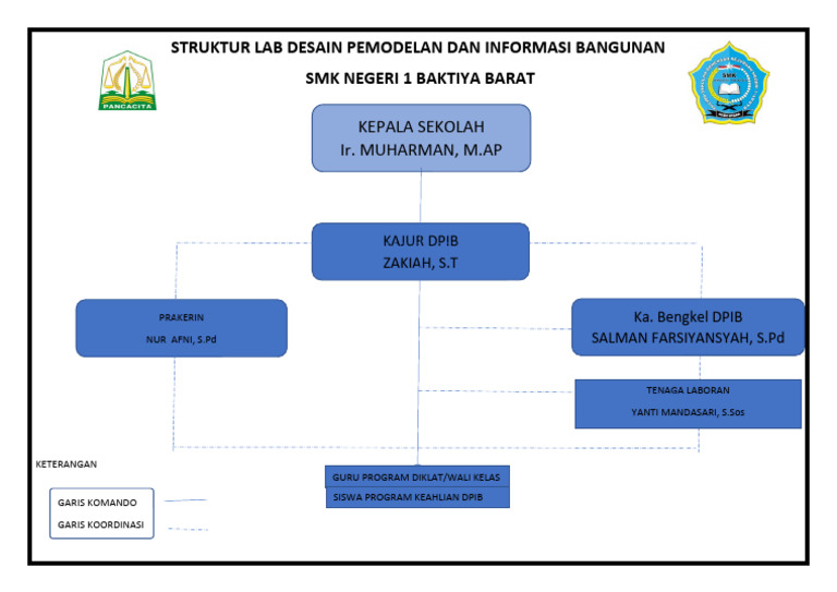 Struktur Lab Dpib | PDF