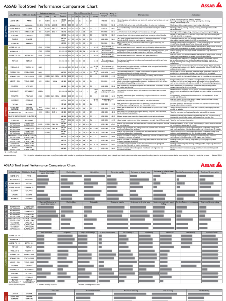 ASSAB Tool Steel Performance Chart A4 en | PDF | Steel | Stainless Steel