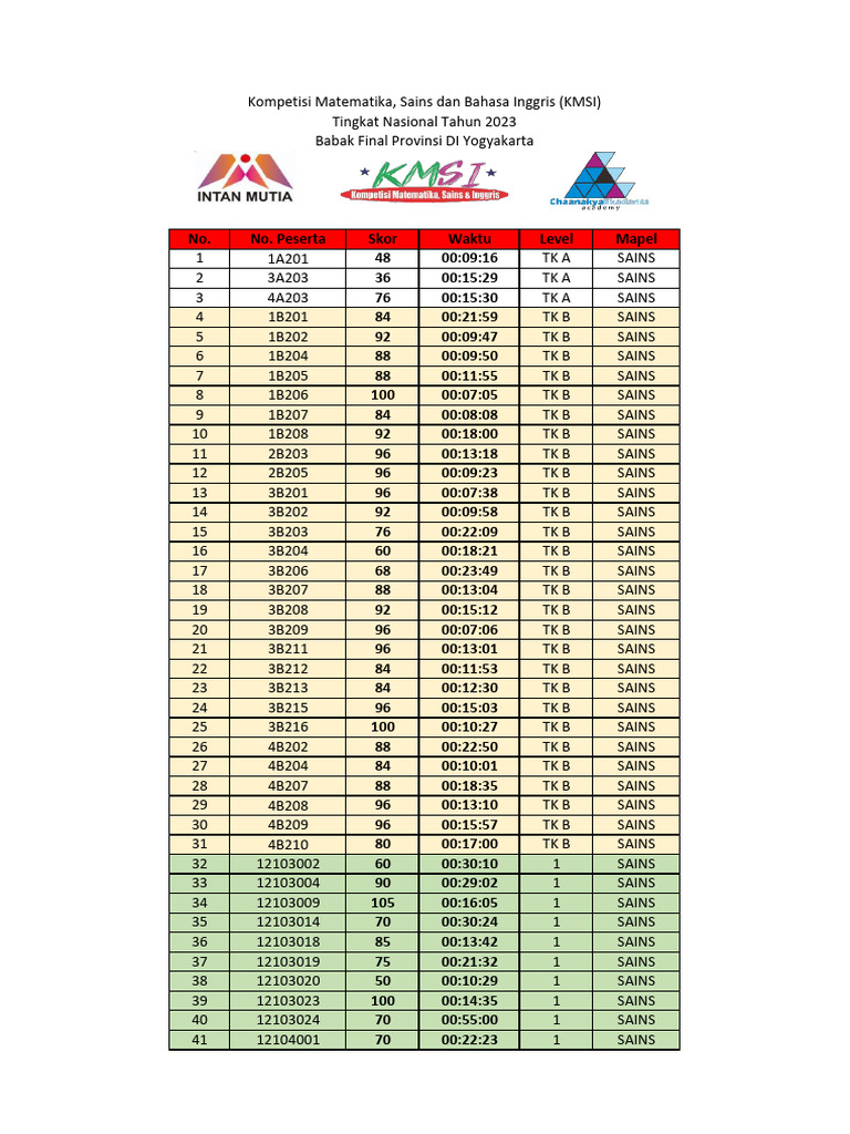 Skor Sains Final Provinsi Diy Kmsi 2023 | PDF