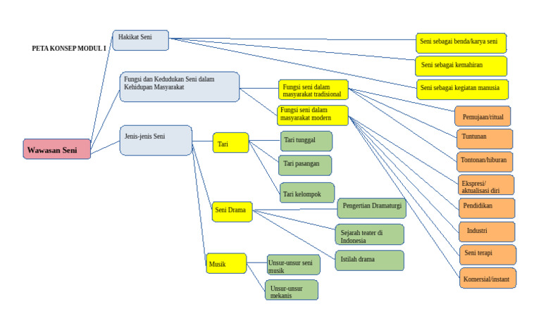 Peta Konsep Bab 1 - Seni | PDF