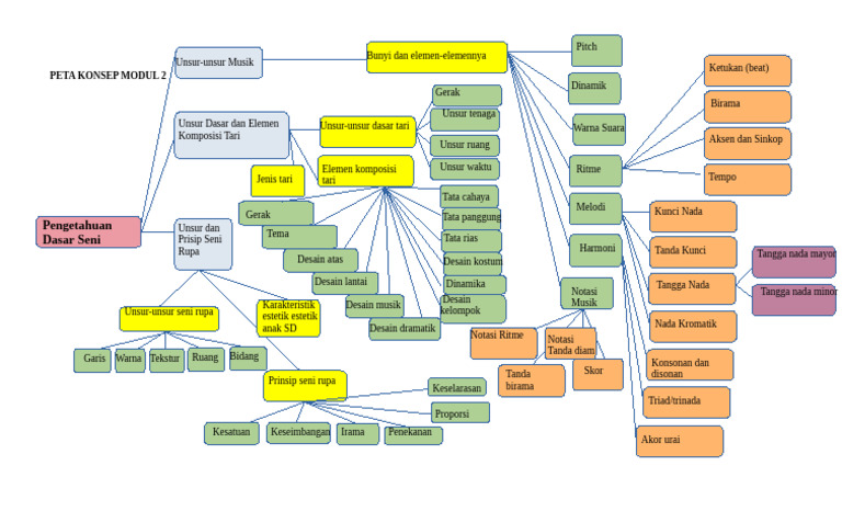 Peta Konsep Bab 2 - Seni | PDF