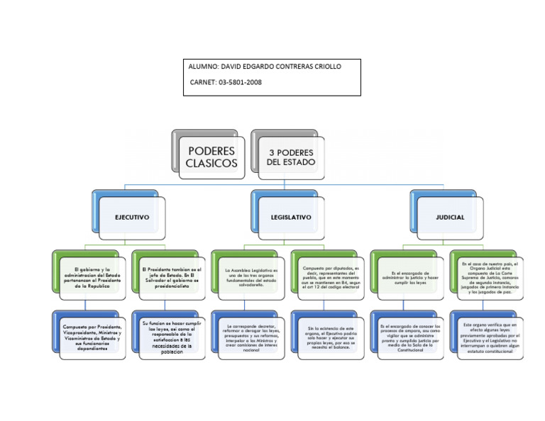 3 Poderes Mapa Conceptual | PDF | Judicaturas | Ejecutivo (gobierno)