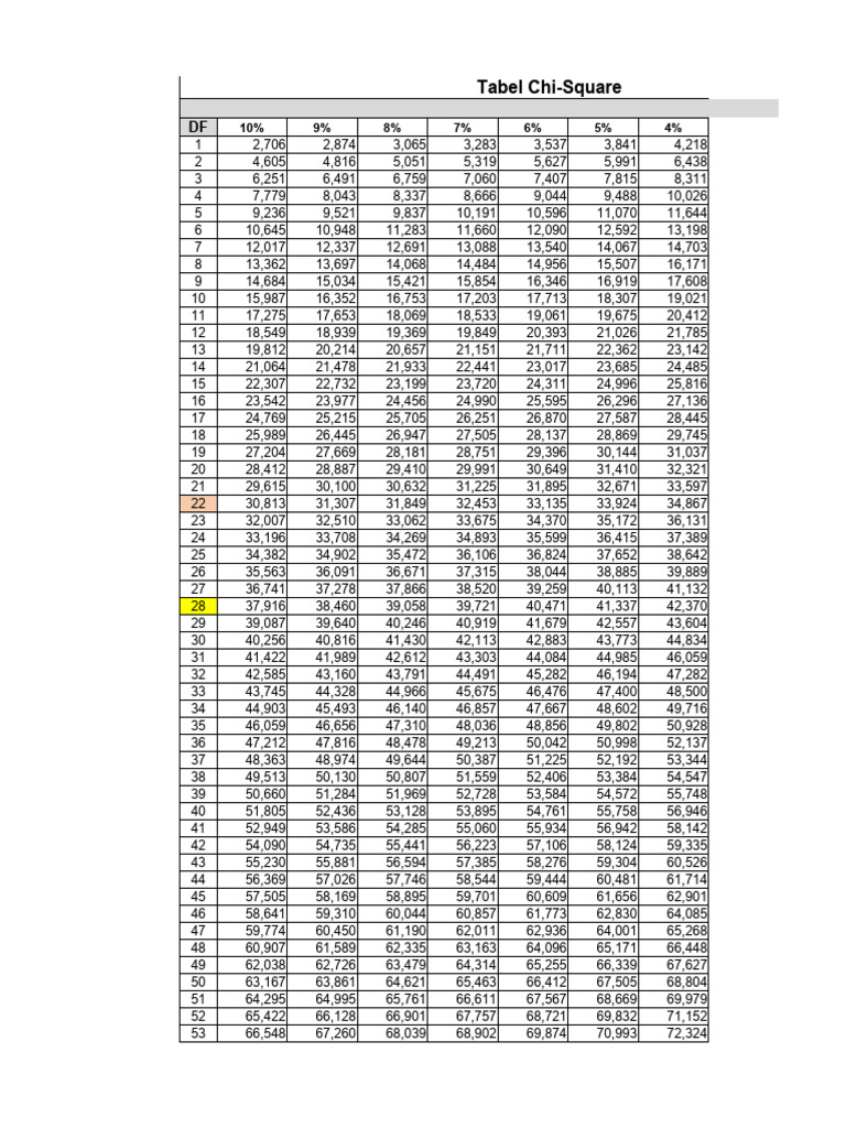 Tabel Chi Square | PDF | Chi Squared Distribution | Normal Distribution