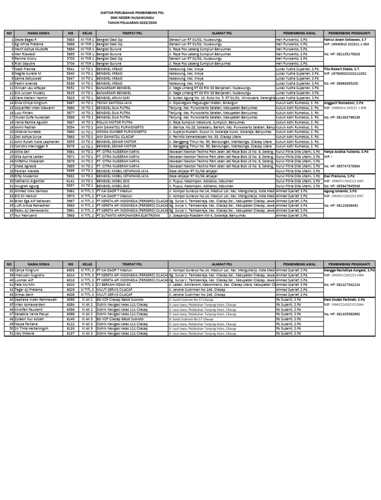 Data Perubahan Pembimbing PKL 2023 2024 | PDF