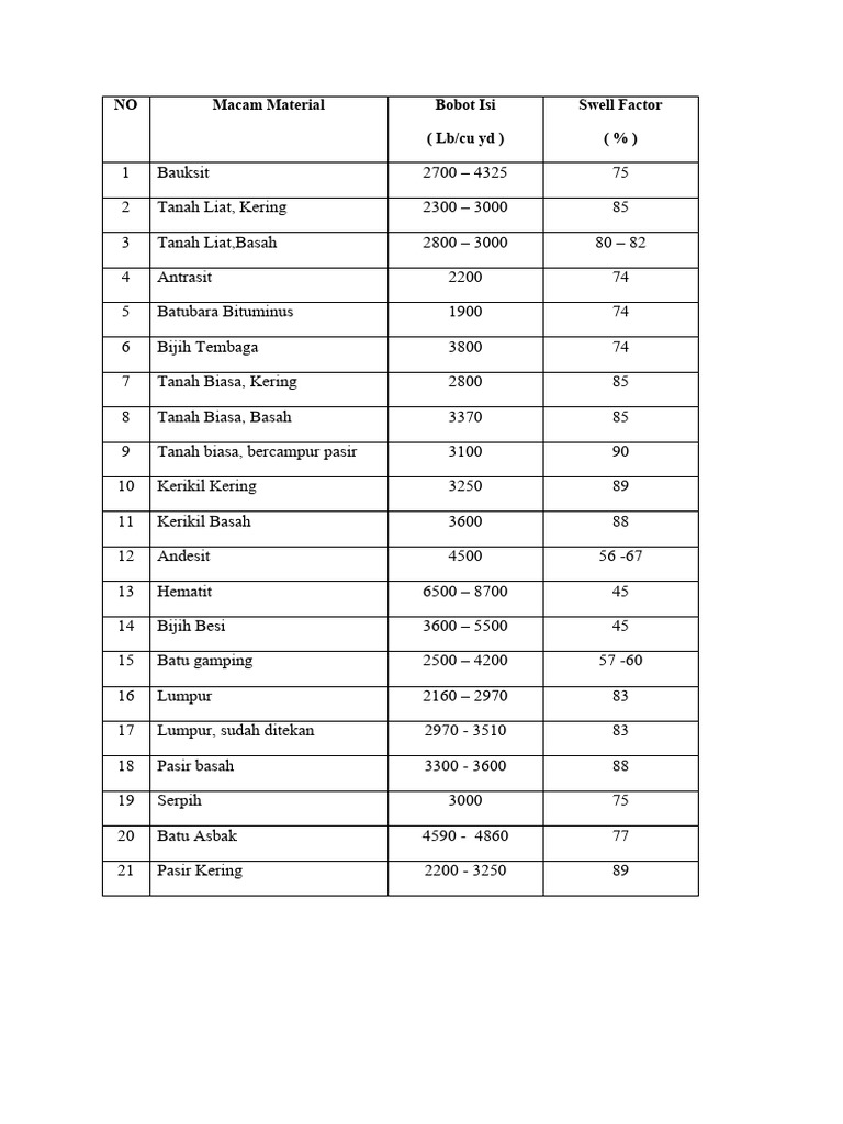 Tabel Faktor Material dan Swell Factor | PDF