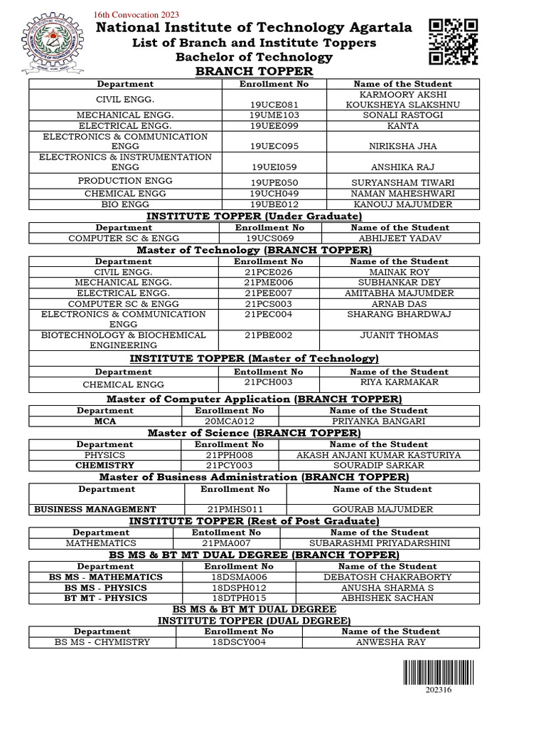 Final TopperList 2023 | PDF | Master Of Science | Titles