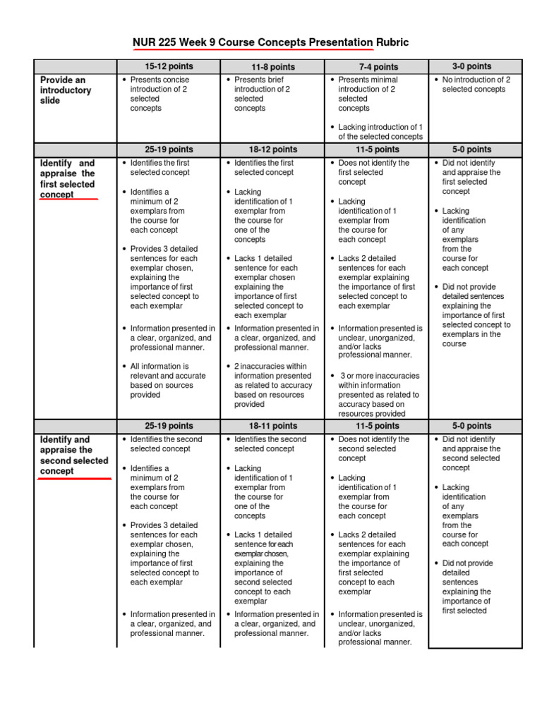 NUR 225 Week 9 Course Concepts Presentation Grading Rubric | PDF | Apa ...