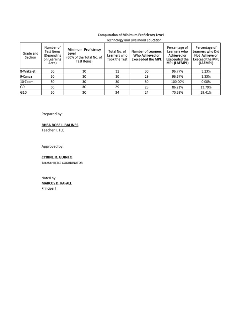 MPL 1st Quarter | PDF | Learning | Behavior Modification