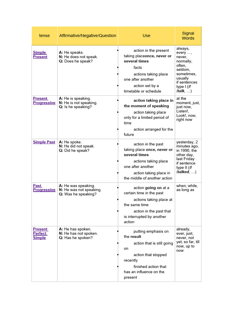 Verbal Tenses | PDF | Perfect (Grammar) | Grammatical Tense