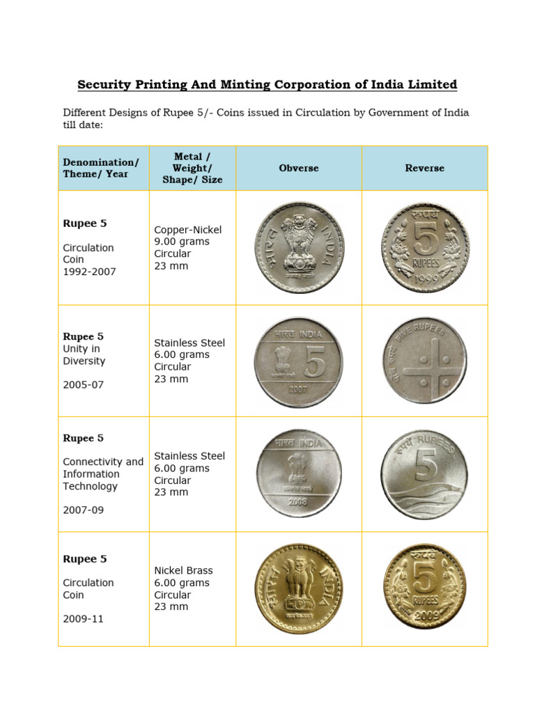 Indian 5 Rupee Coin Variants List | PDF | Coins | Foreign Exchange Market
