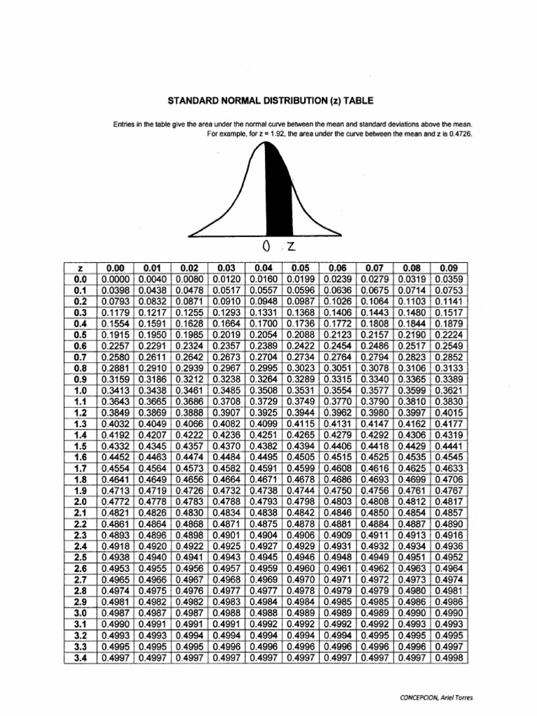 STANDARD NORMAL DISTRIBUTION - Z TABLE | PDF STANDARD NORMAL DISTRIBUTION - Z TABLE | PDF