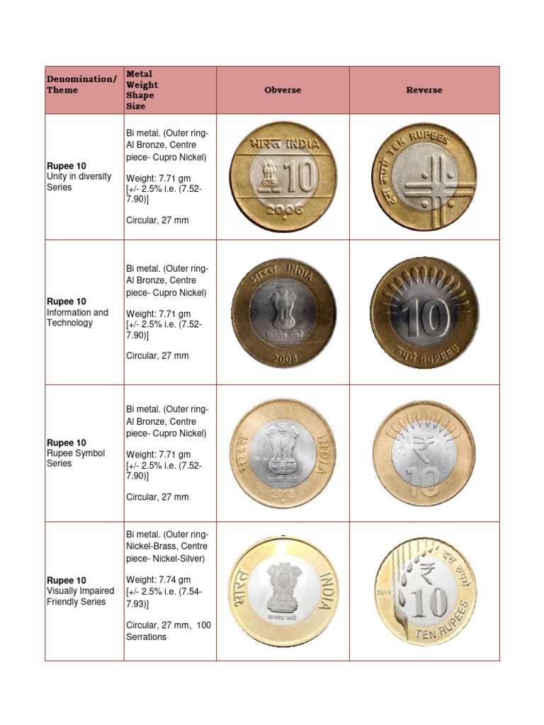 Rs.-10-Coins-Till-AKAM-Series | PDF | Currency | Foreign Exchange Market