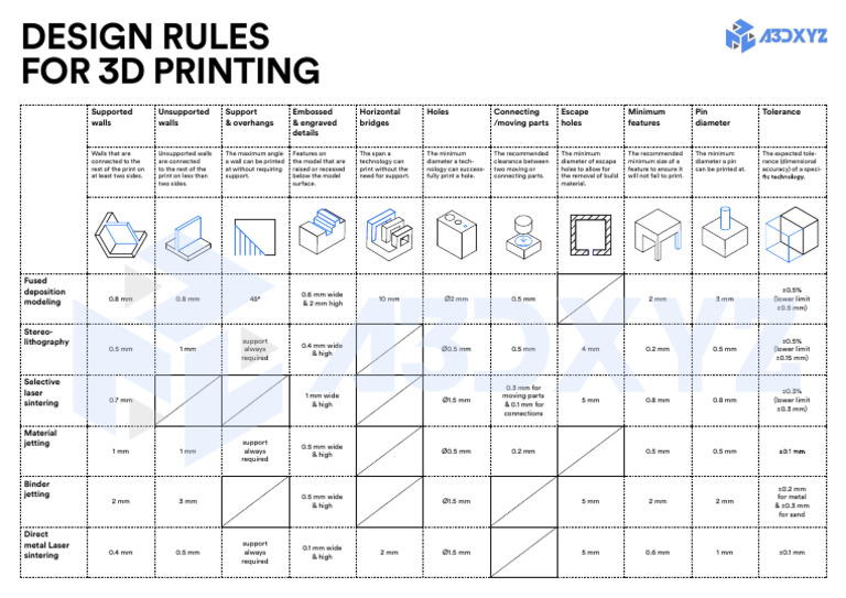 A3DXYZ 3D Printing Design Rules | PDF | 3 D Printing | Engineering ...