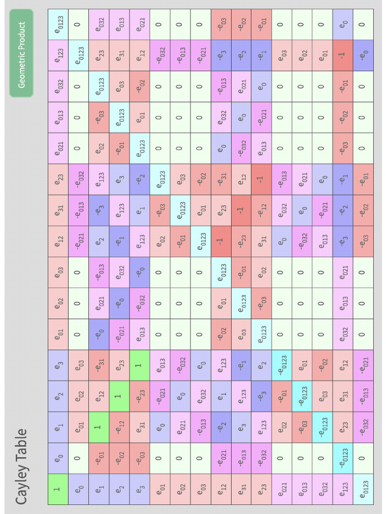 Cayley Table For Geometric Algebra | PDF