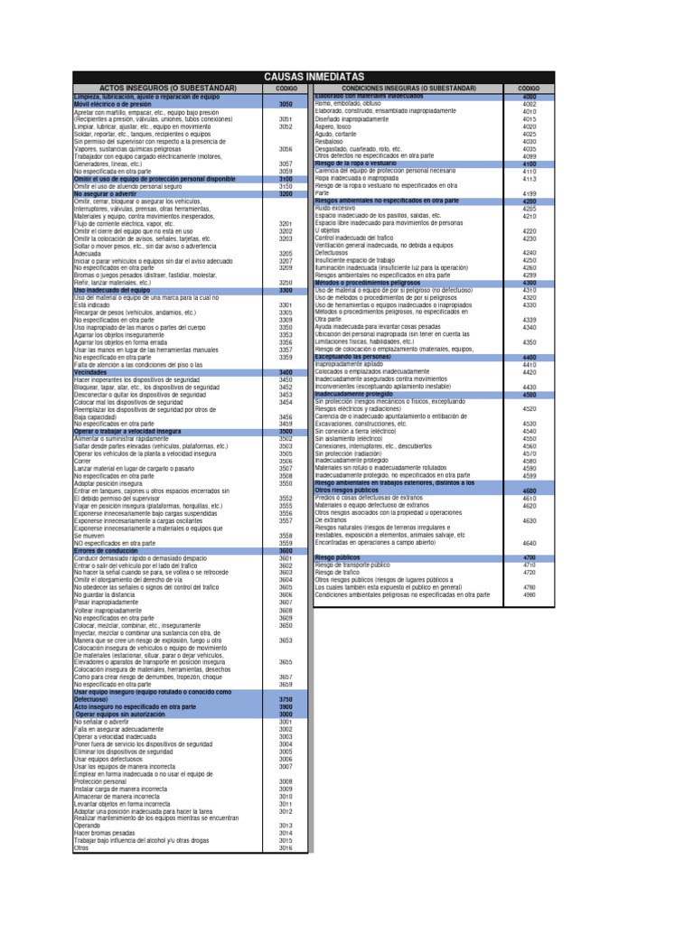 Tablas de Causas de Accidentes Laborales COPASST | PDF | Estrés ...