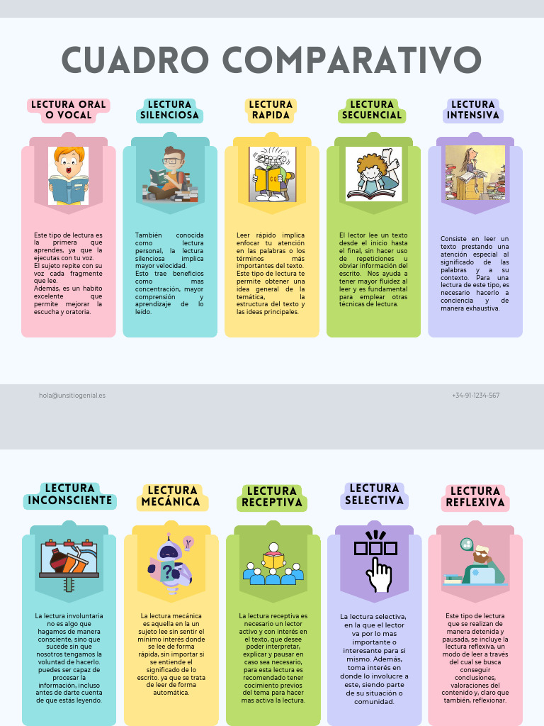 Tipos de Lectura: Cuadro Comparativo | PDF | Cognición | Ciencia cognitiva