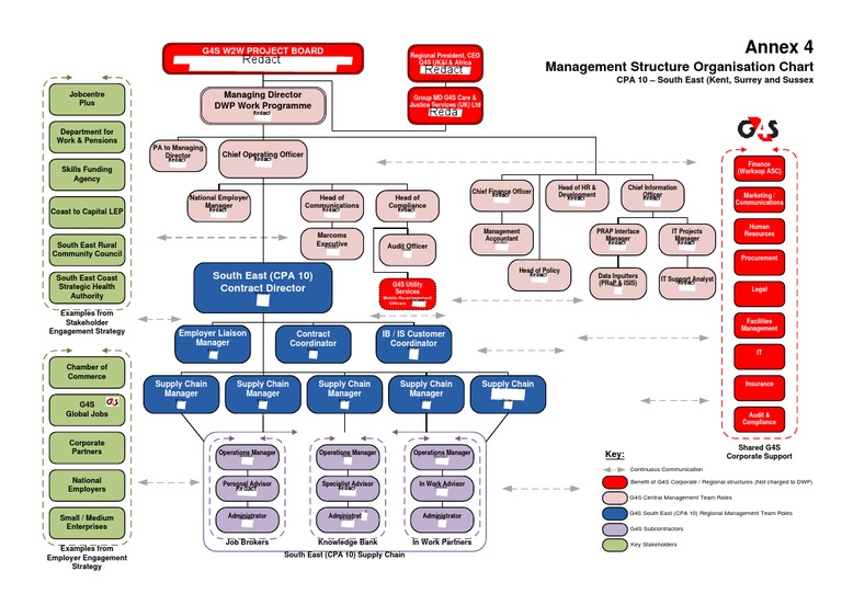 DWP and G4S Management Structure Chart | PDF